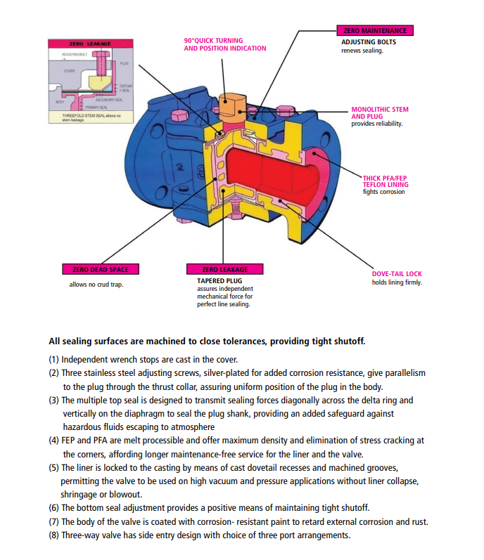 3Z - Lined Valves | TC Enstage Co.,Ltd.